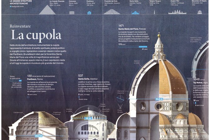 Small Group Discovery Tour of Florence - Key Sites Included in the Tour